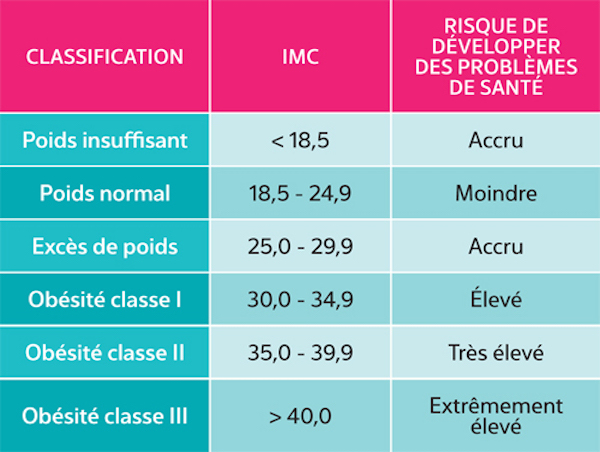 Comment Savoir si on a un Poids Santé?